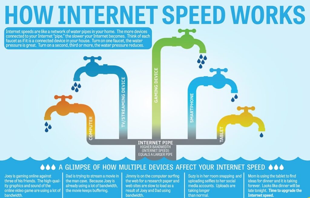 Speed, Bandwidth & Data: What is the Difference?